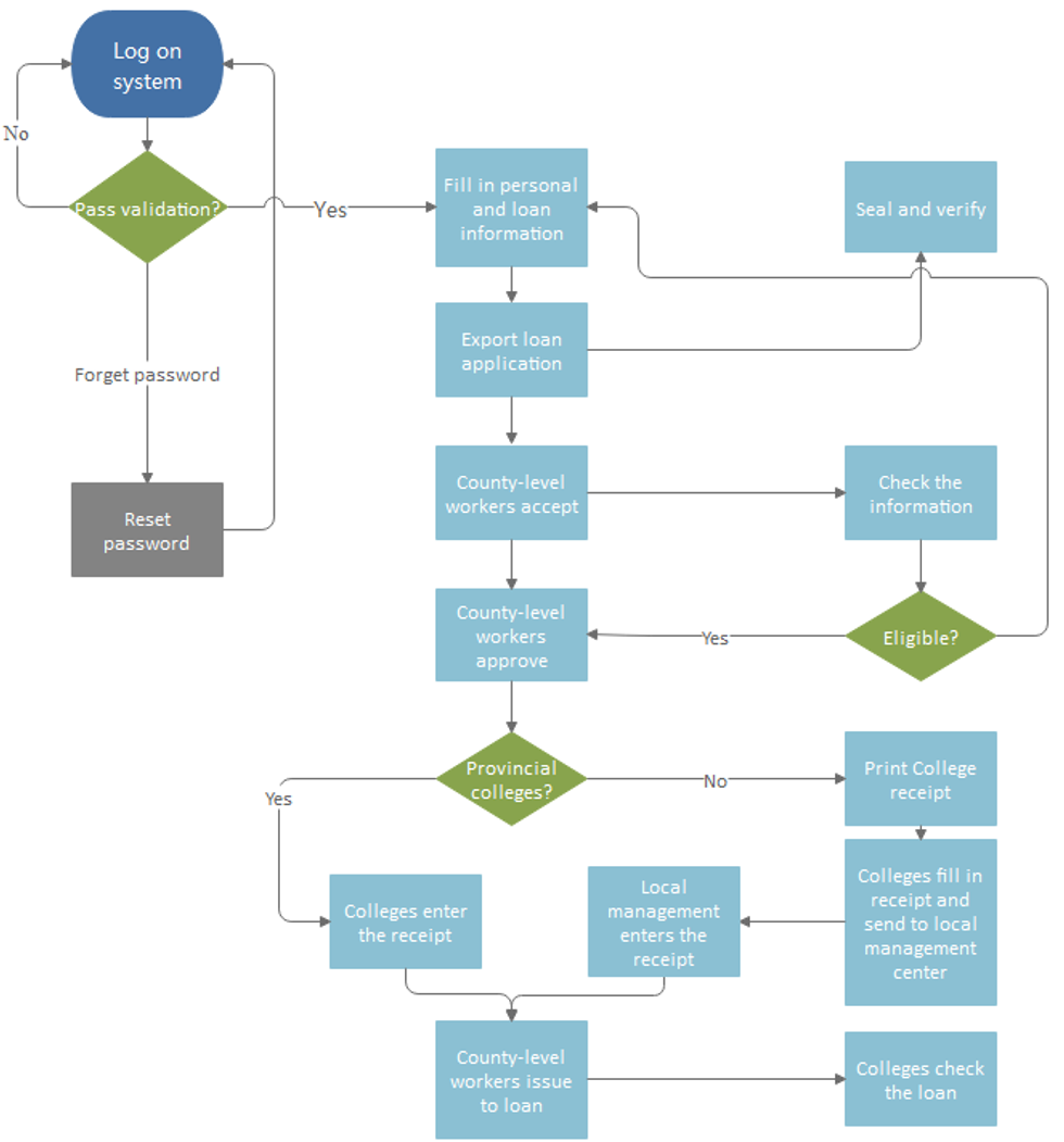 How to create flow chart for loan management - B+C Guides How to create flow chart for loan management - B+C Guides