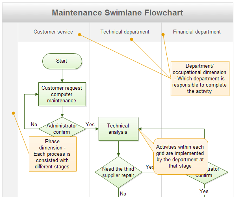 How to create a swimlane flowchart - B+C Guides