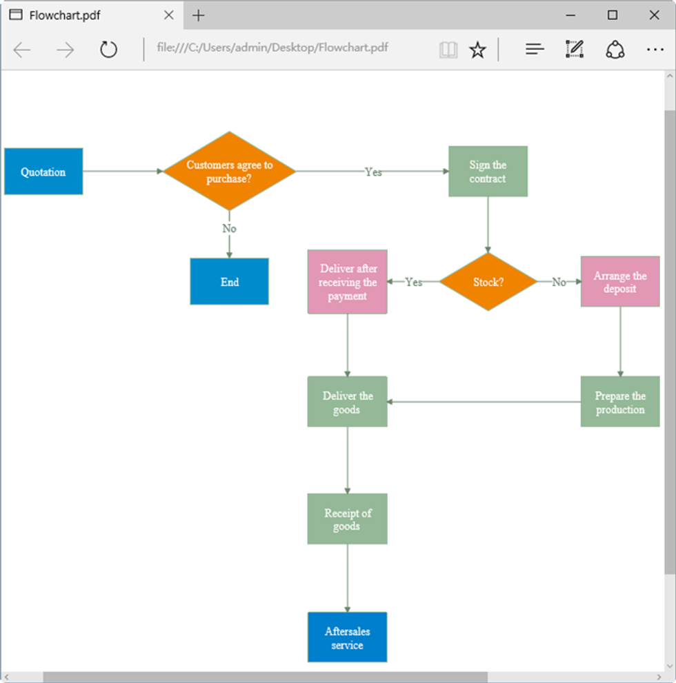 How to convert flowchart to pdf - B+C Guides