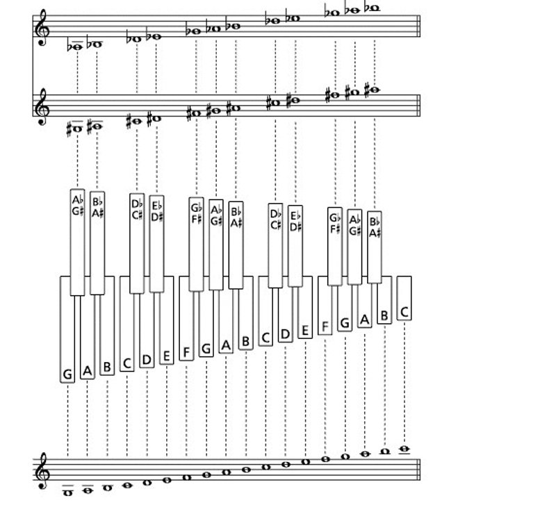 The Bells Notes For A Scale